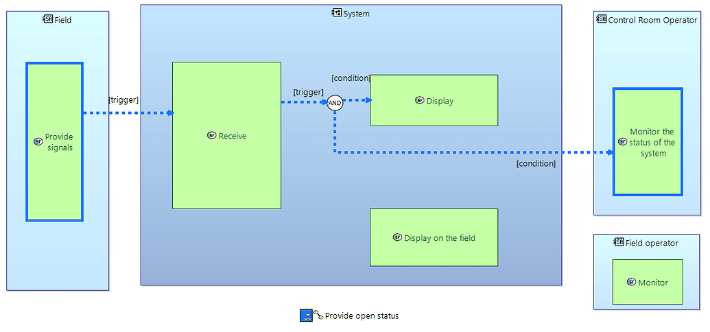 Using behaviour three notation for behaviour description in Capella in ...