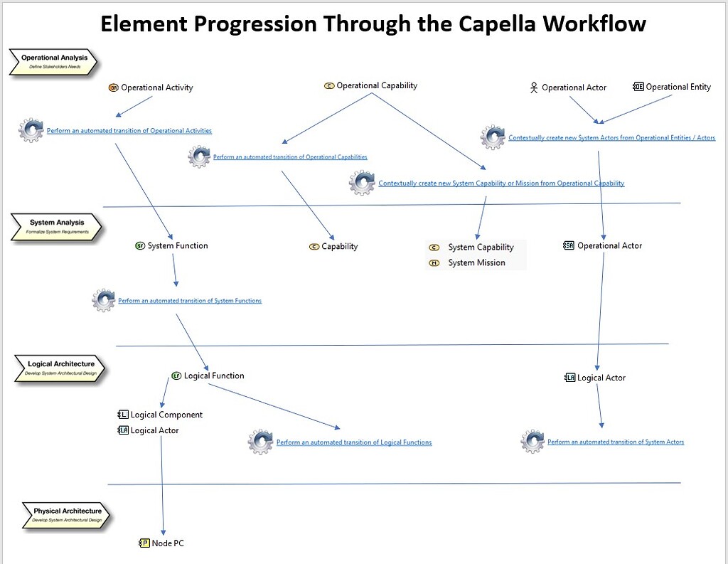 Element Progression Through the Capella Workflow - Capella - Eclipse Capella Forum