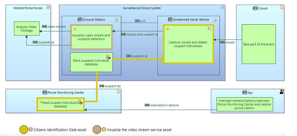 A new Darc Viewpoint (Cybersecurity Assets & Threats Modeling analysis ...
