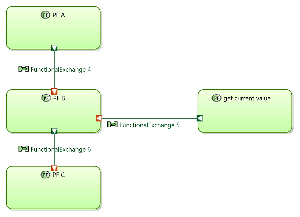 Functional Exchange between two function - Arcadia - Eclipse Capella Forum
